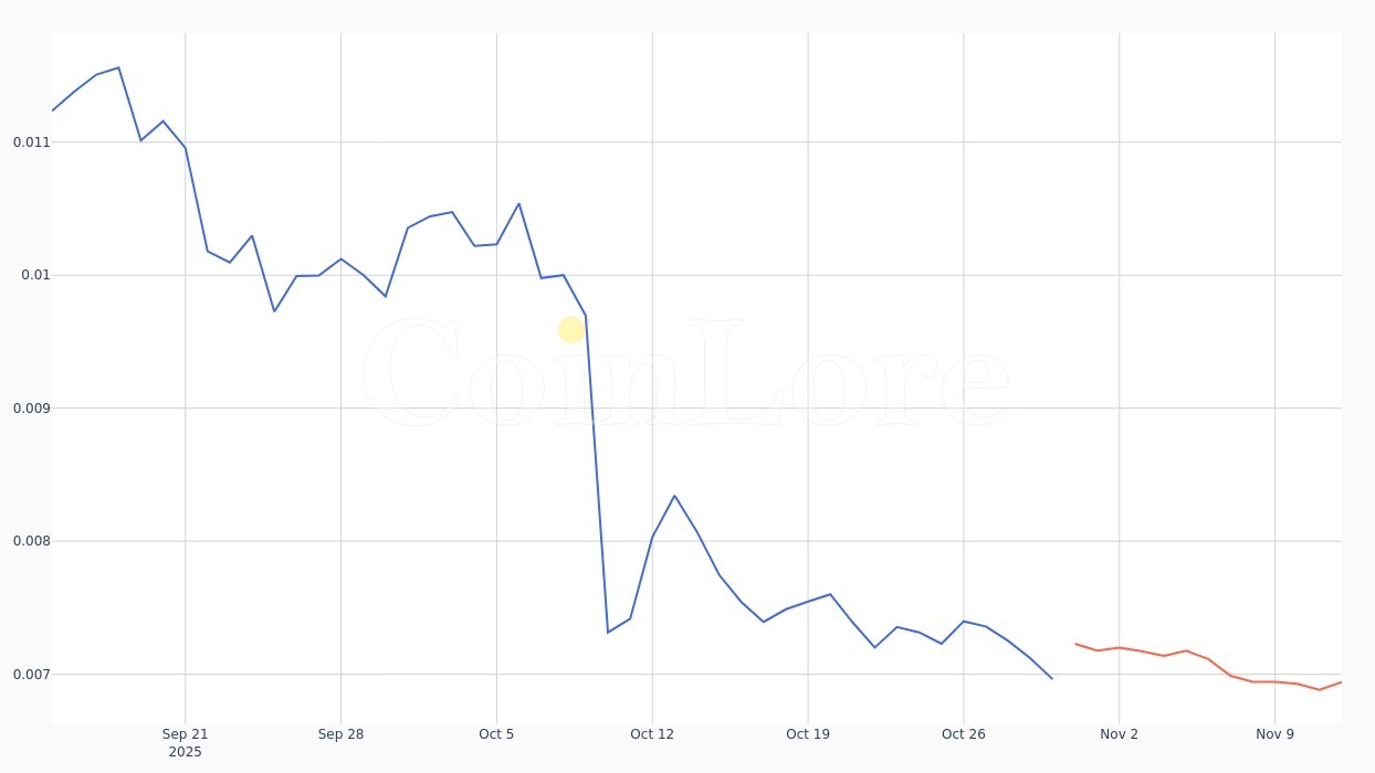 Gravity kurzfristige Kurs prognose