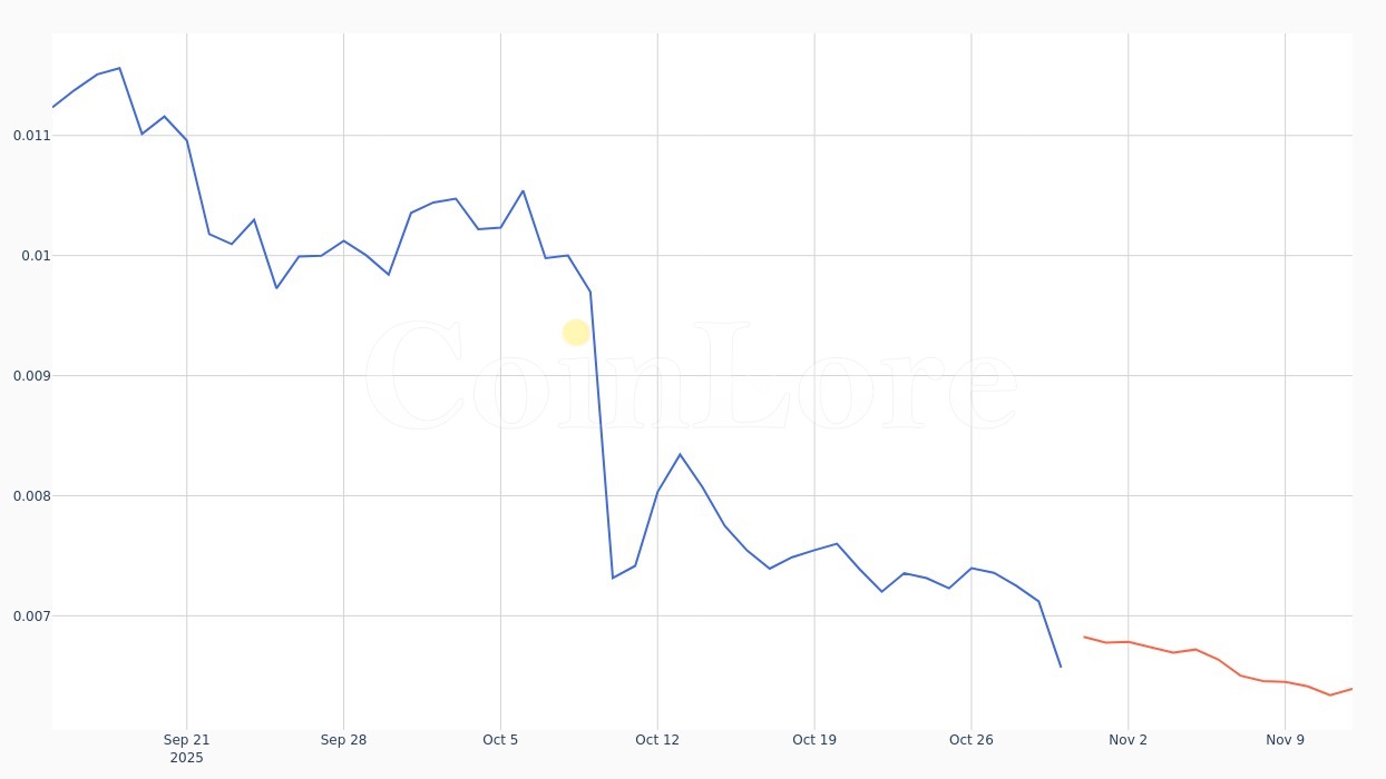 Predicción del precio a corto plazo de Gravity