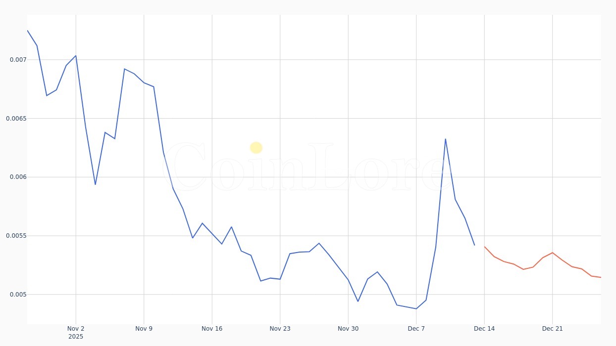 Gravity short-term price prediction