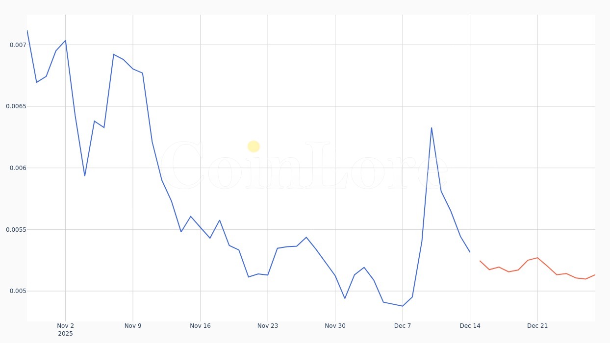 Gravity kısa vadeli fiyat tahmini