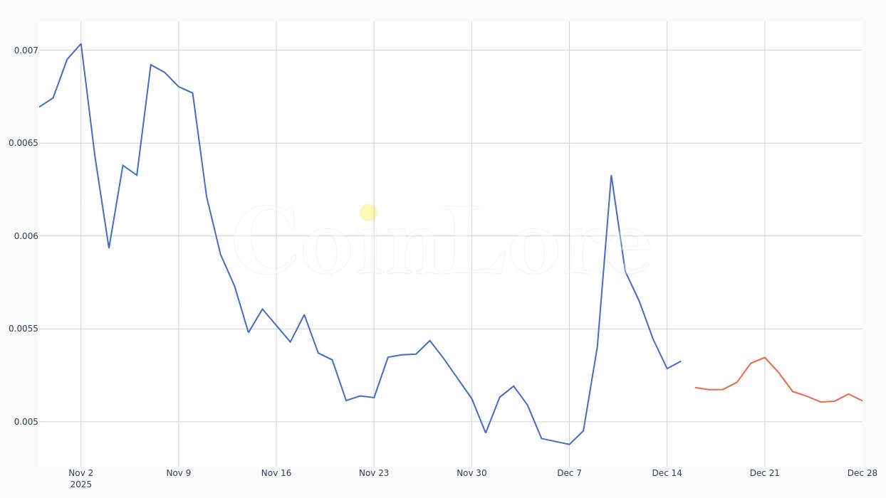 Predicción del precio a corto plazo de Gravity