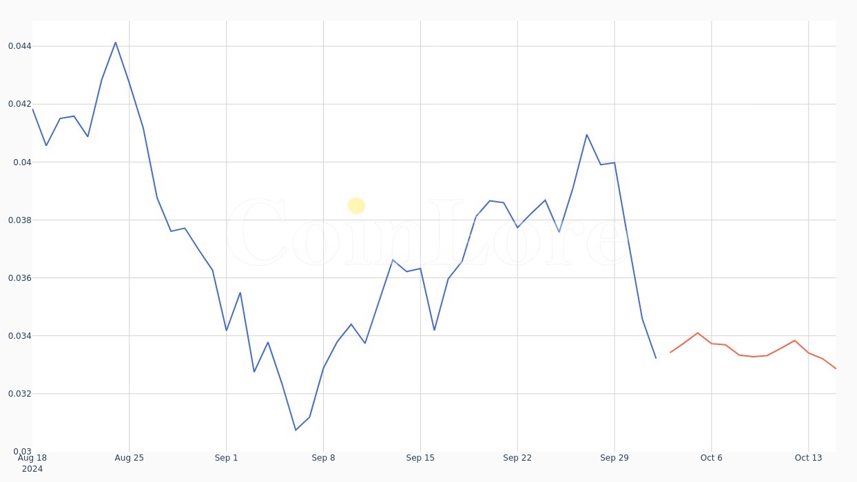 Gravity kısa vadeli fiyat tahmini