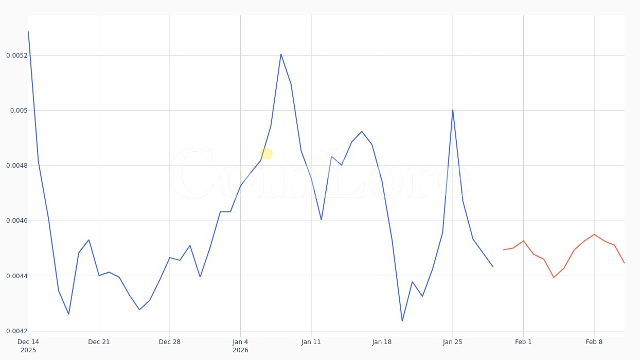 Predicción del precio a corto plazo de Gravity