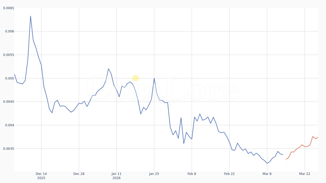 Gravity kısa vadeli fiyat tahmini
