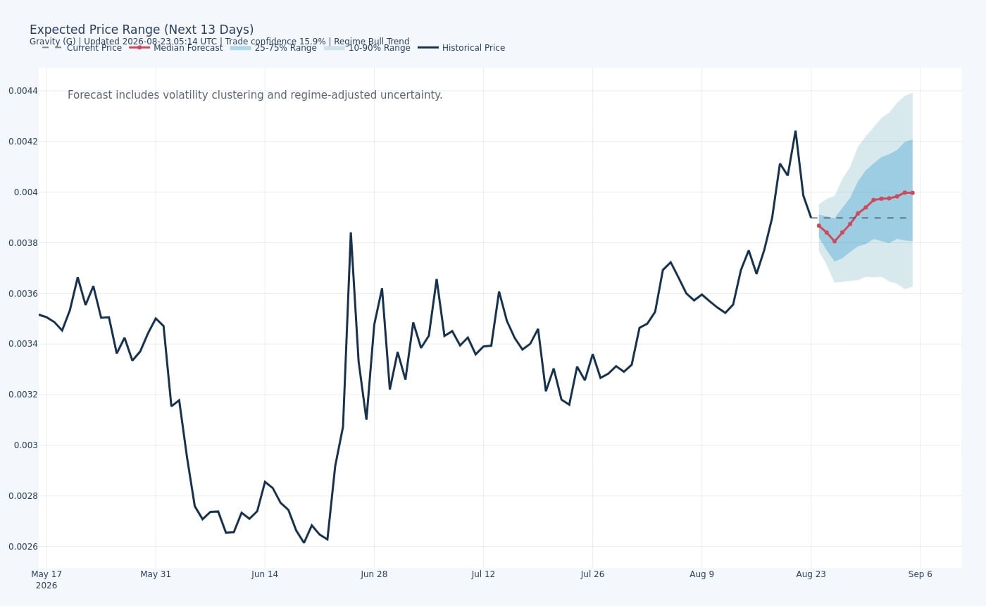 Gravity price forecast next 13 days with confidence range and prediction bands