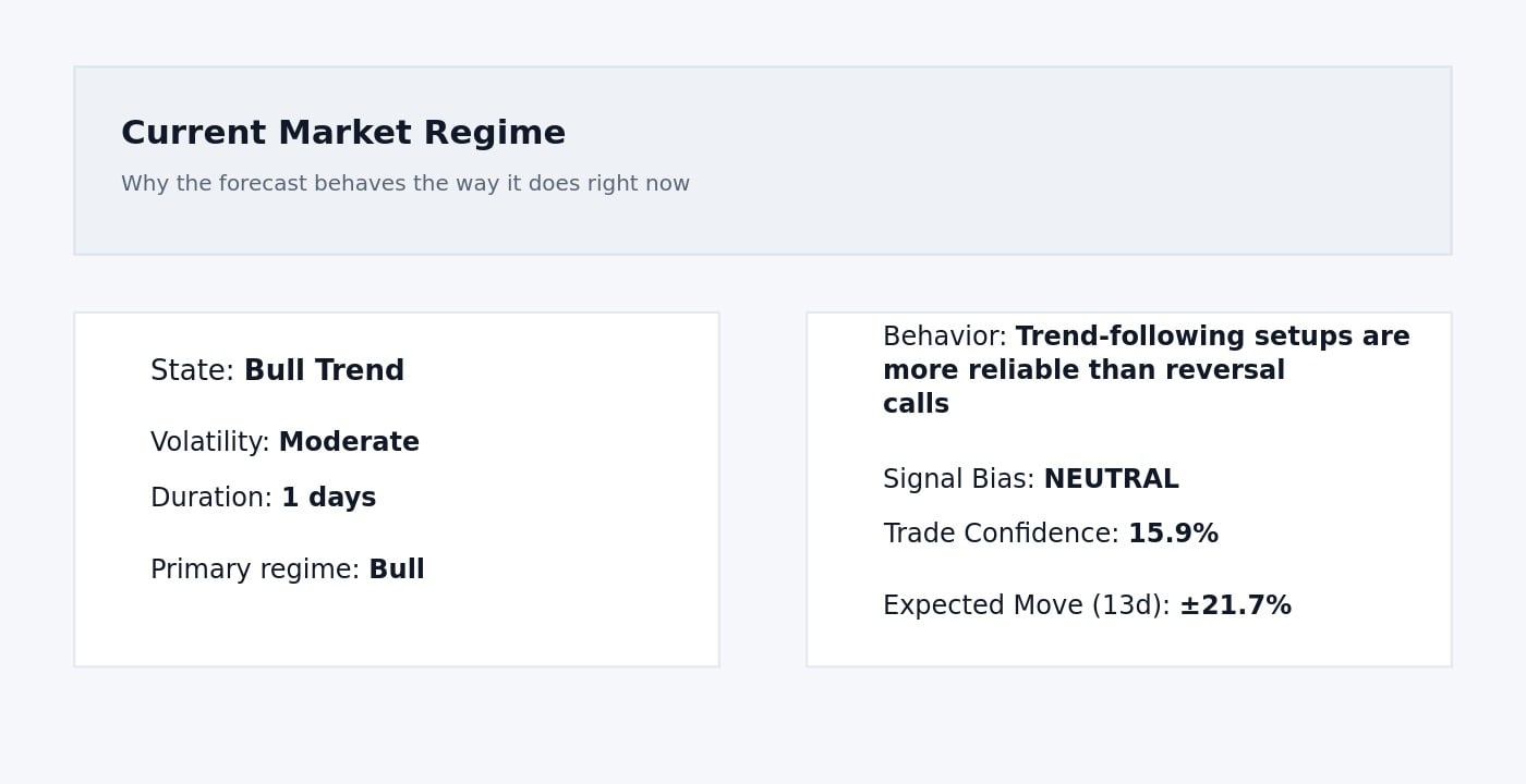 Gravity market regime analysis showing volatility trend and directional reliability