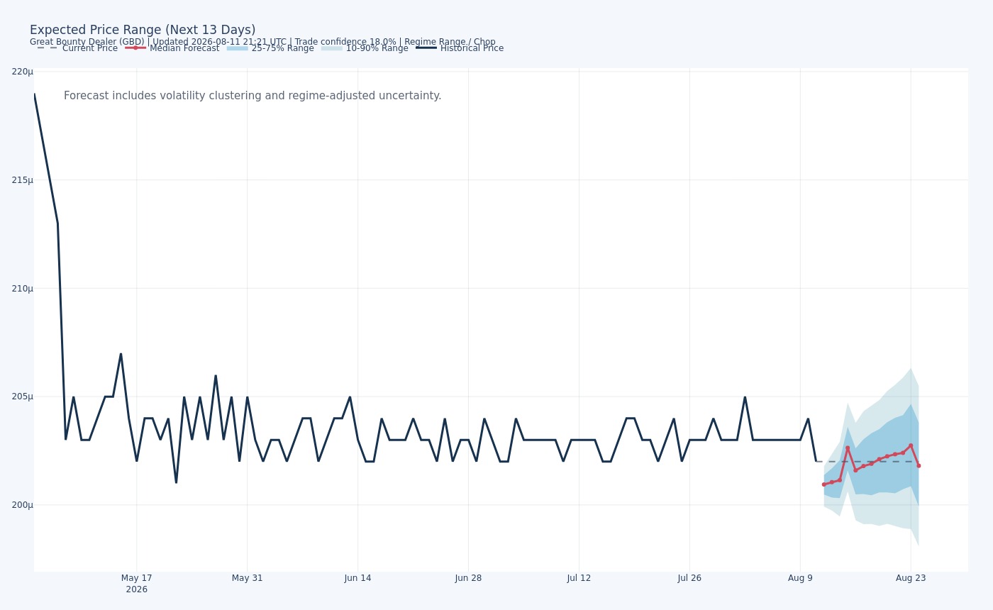 Great Bounty Dealer price forecast next 13 days with confidence range and prediction bands