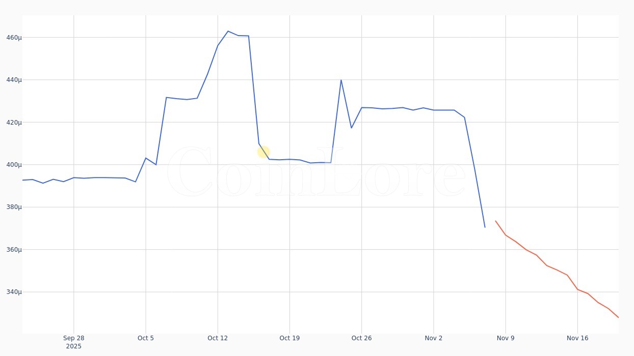 Green Beli short-term price prediction