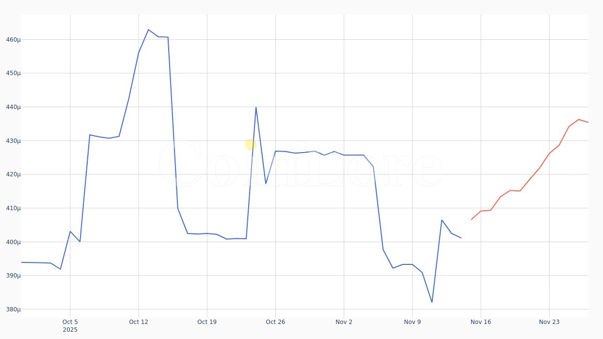 Green Beli short-term price prediction