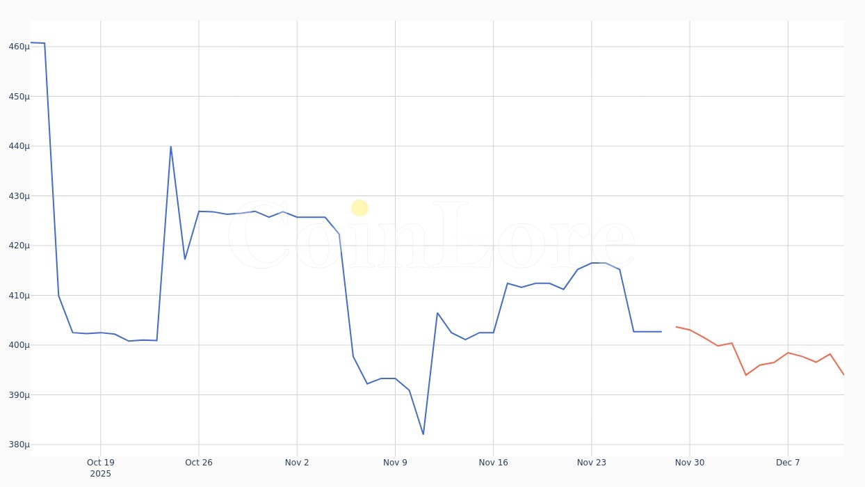 Green Beli short-term price prediction