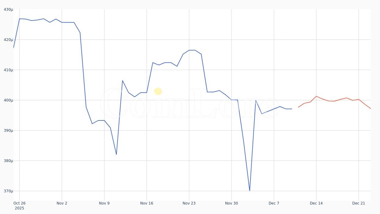 Green Beli short-term price prediction