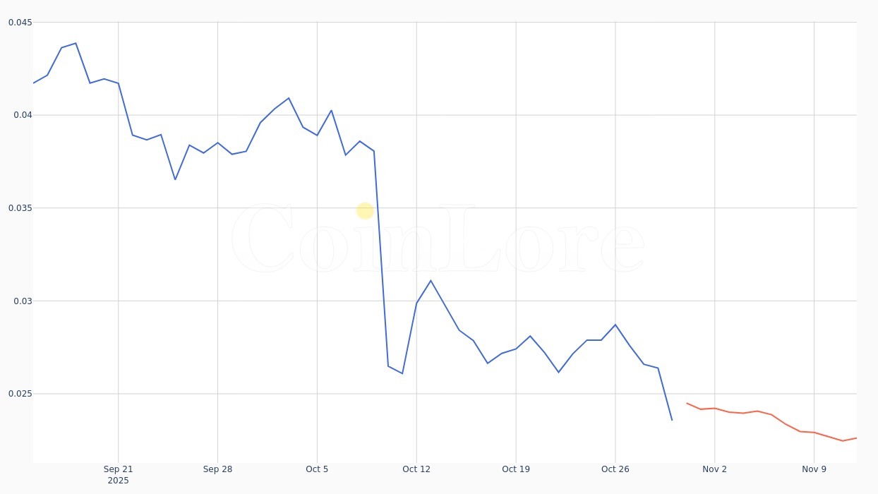 Predicción del precio a corto plazo de GMT