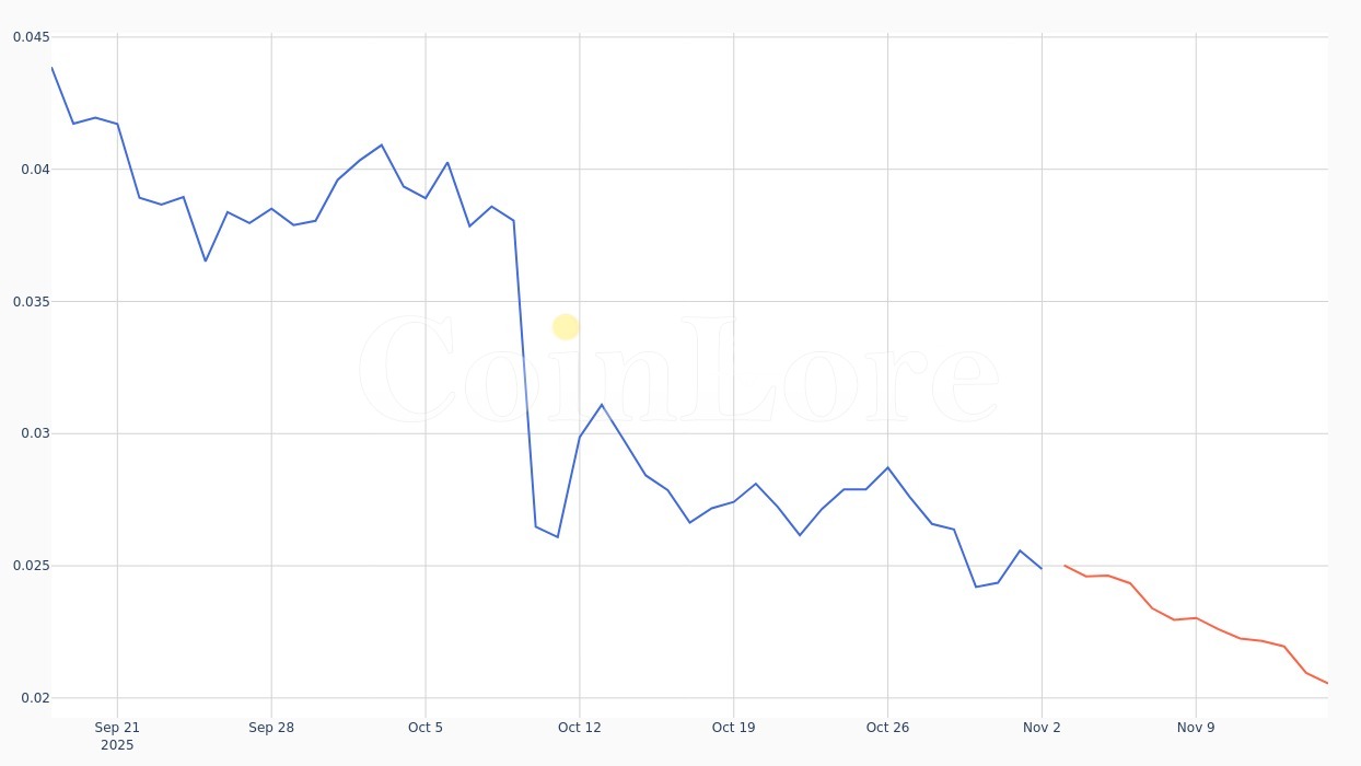 GMT kurzfristige Kurs prognose