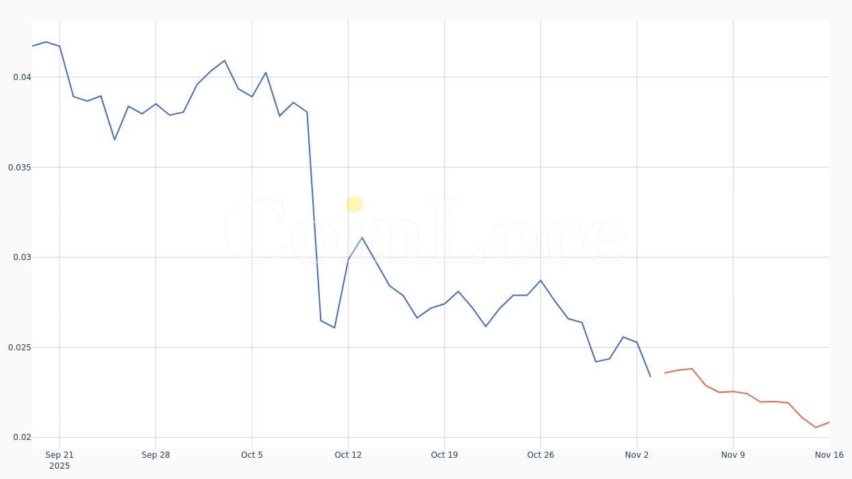 GMT short-term price prediction