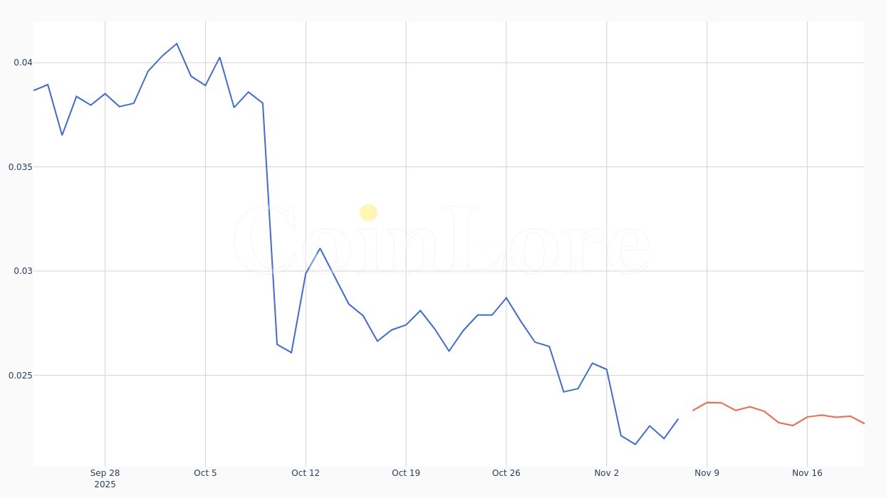 GMT short-term price prediction