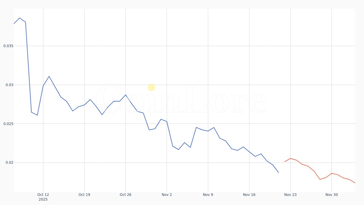GMT short-term price prediction