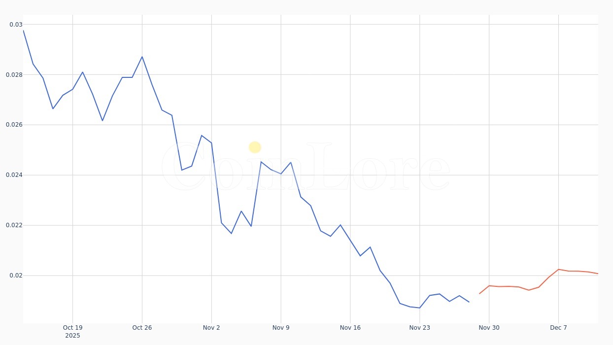 GMT short-term price prediction