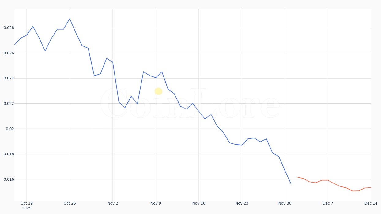 GMT short-term price prediction