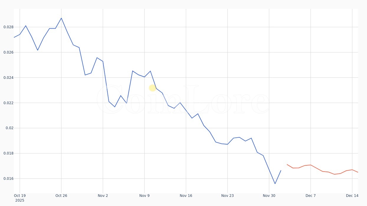 GMT short-term price prediction