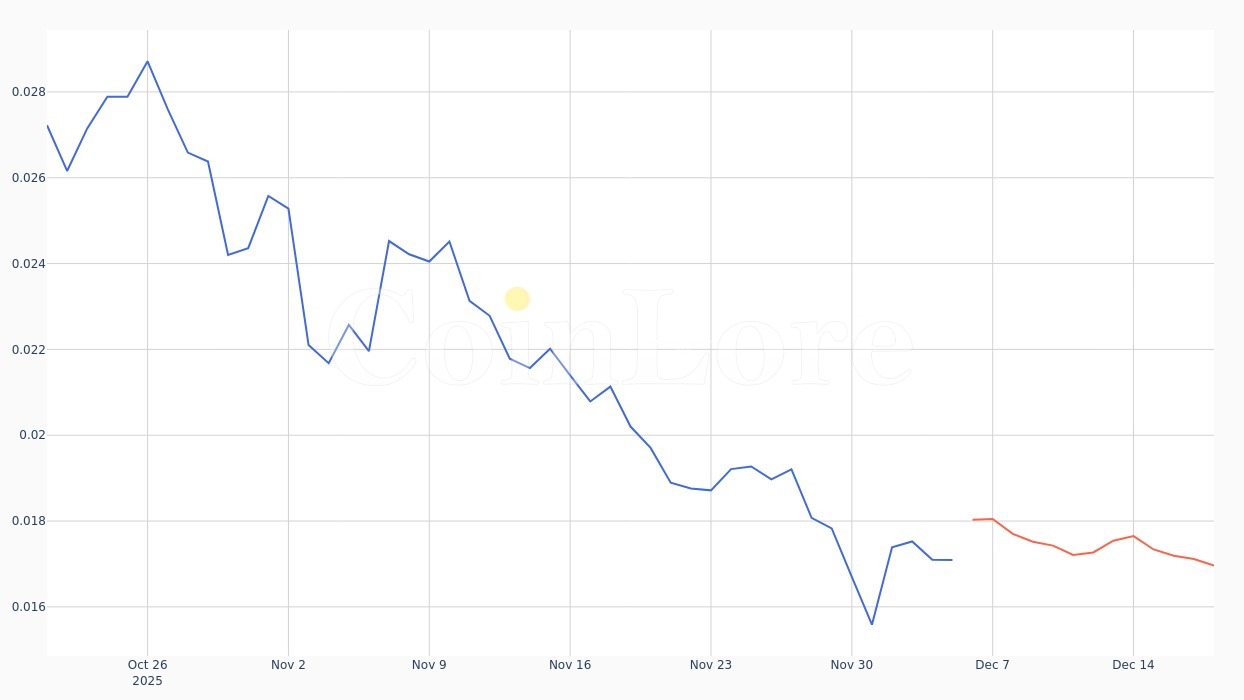 GMT short-term price prediction