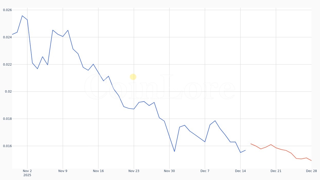 GMT short-term price prediction