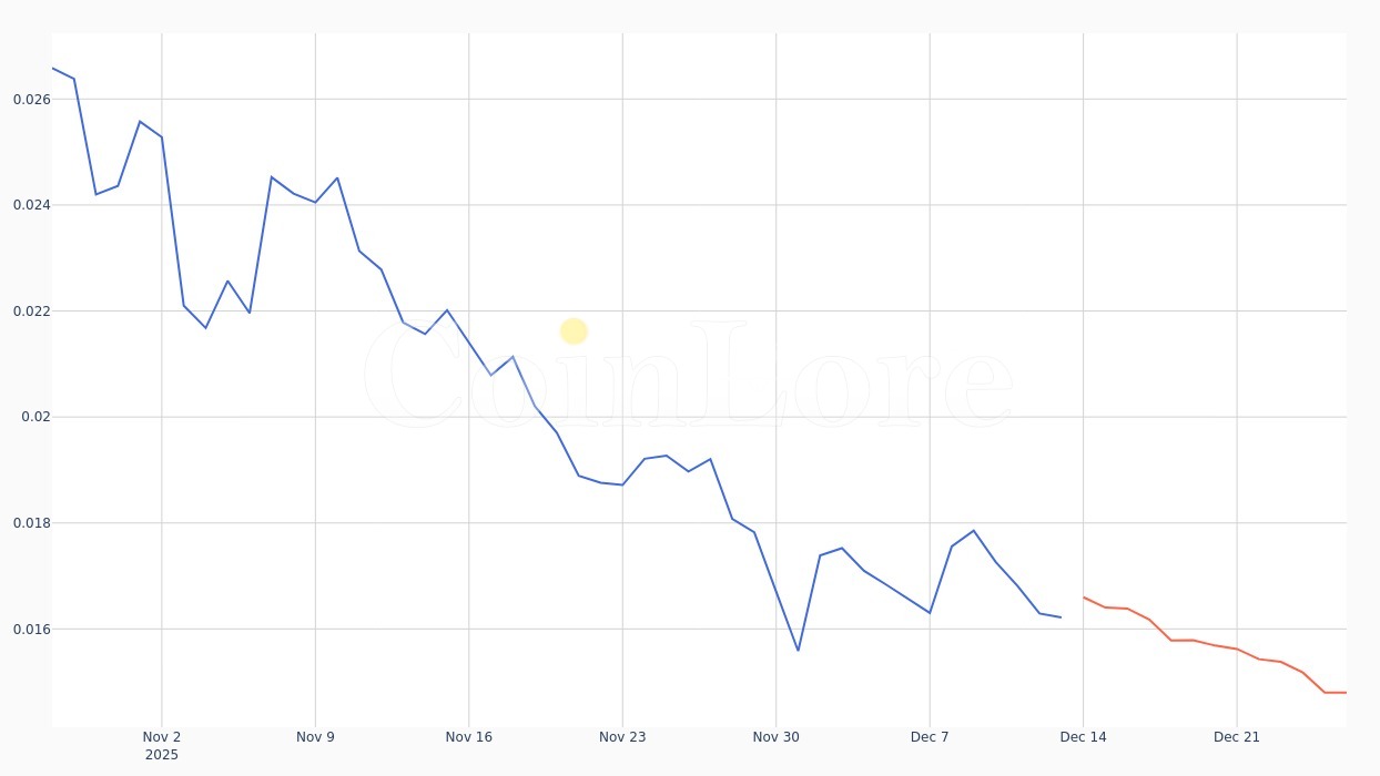 GMT short-term price prediction
