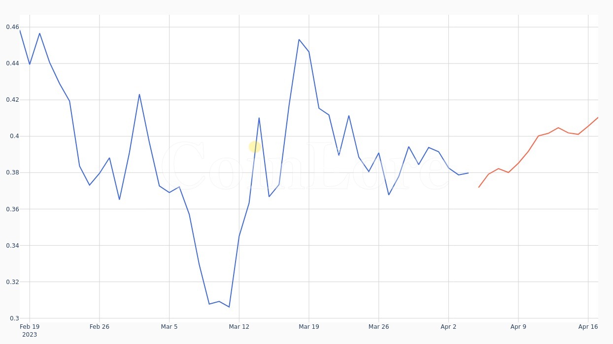 GMT краткосрочный прогноз курса