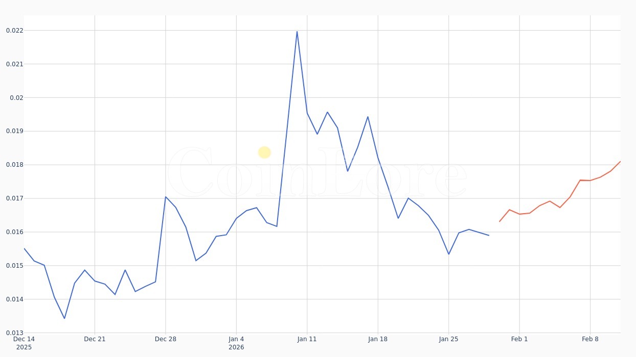 GMT kısa vadeli fiyat tahmini