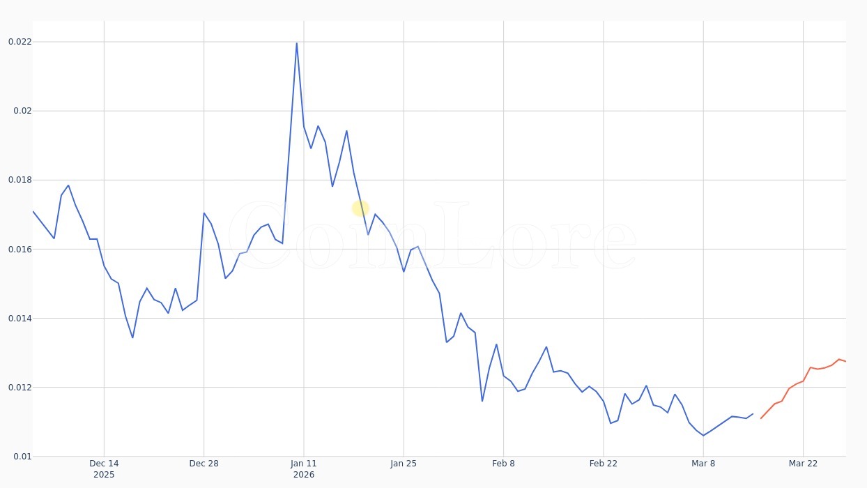 Predicción del precio a corto plazo de GMT