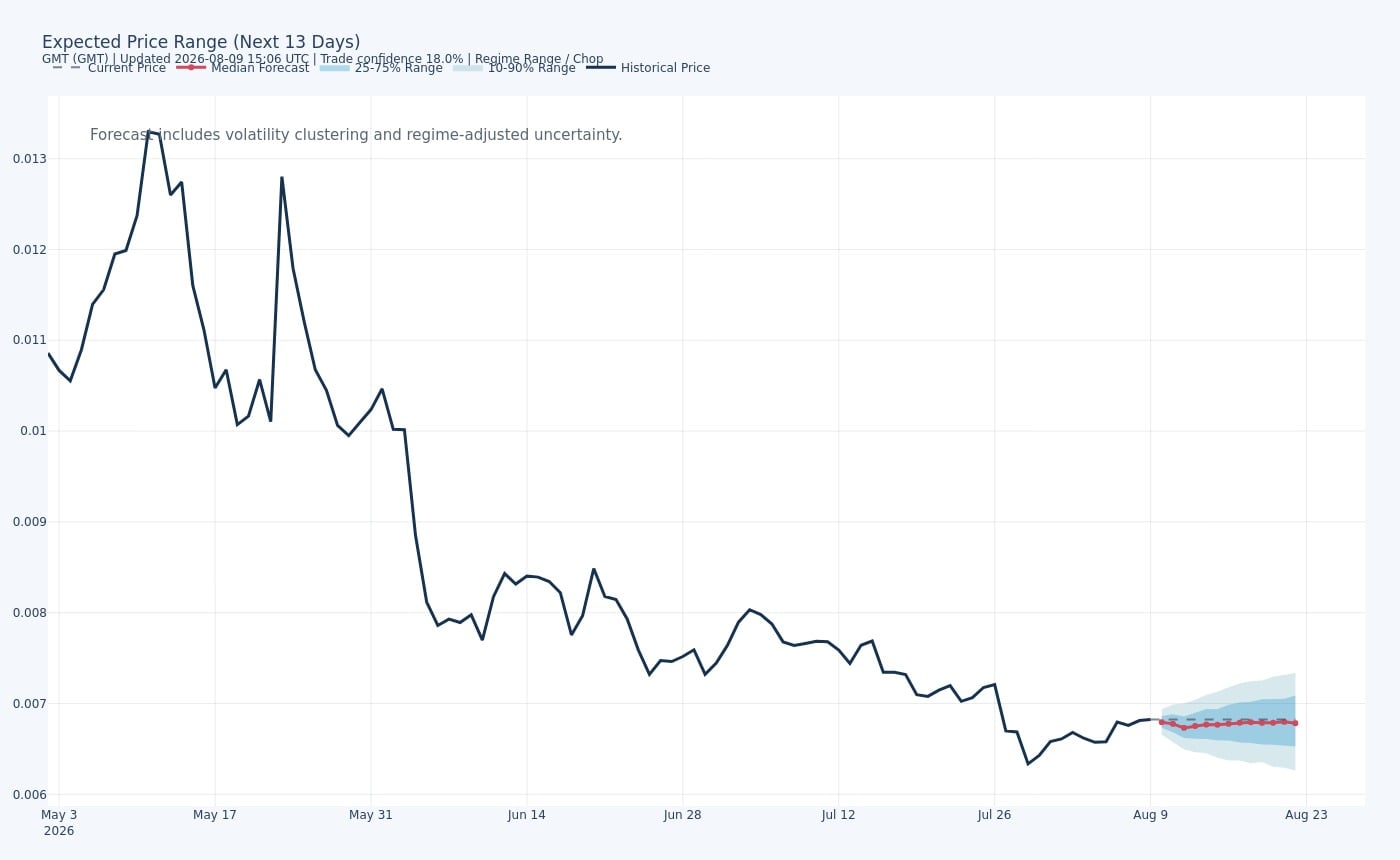 GMT price forecast next 13 days with confidence range and prediction bands