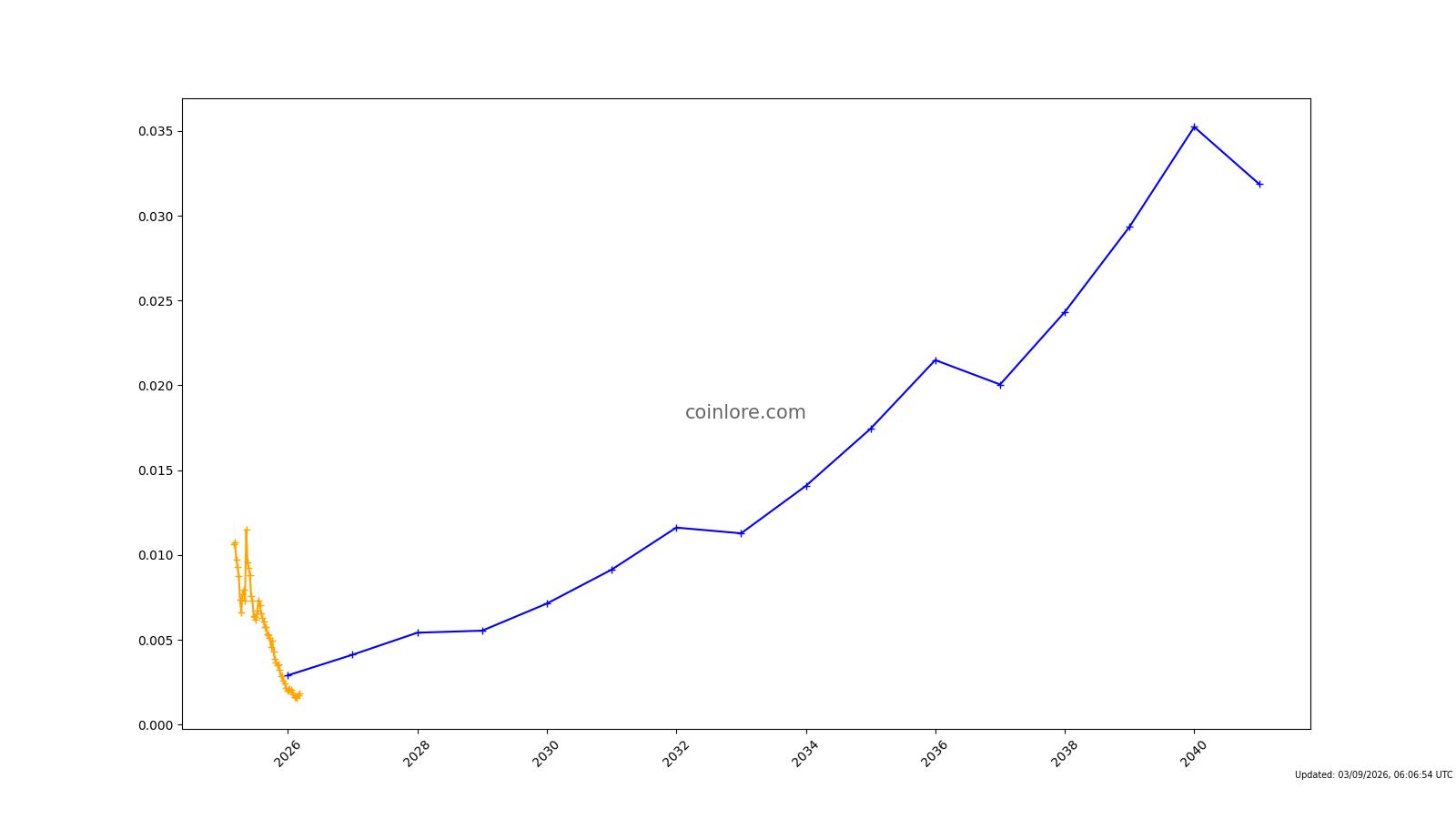 Green Satoshi Token (SOL) долгосрочные прогноз курса