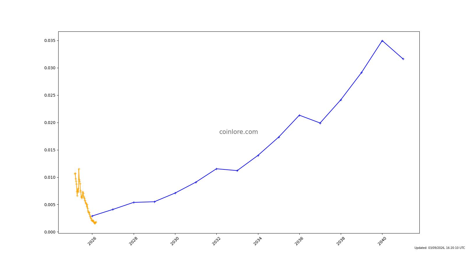 Predicción del precio de Green Satoshi Token (SOL) a largo plazo