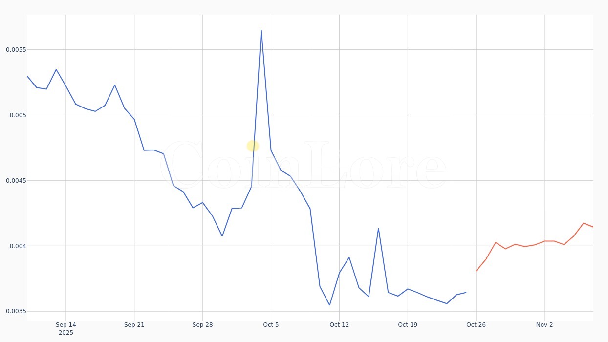 Predicción del precio a corto plazo de Green Satoshi Token (SOL)