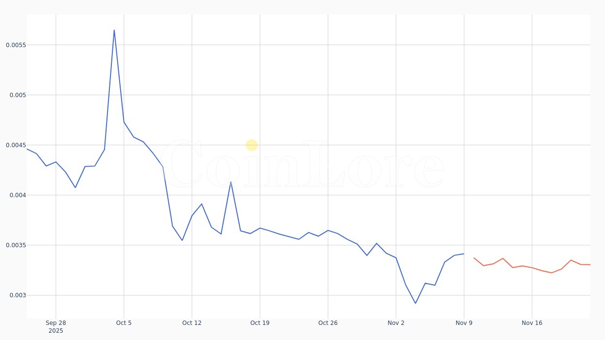 Green Satoshi Token (SOL) short-term price prediction