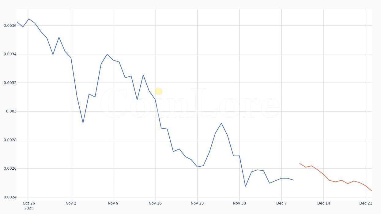 Predicción del precio a corto plazo de Green Satoshi Token (SOL)