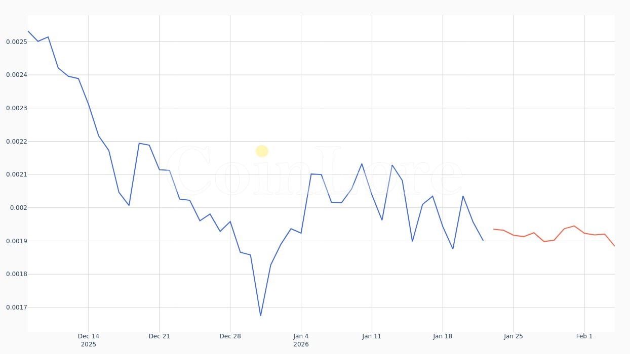 Predicción del precio a corto plazo de Green Satoshi Token (SOL)