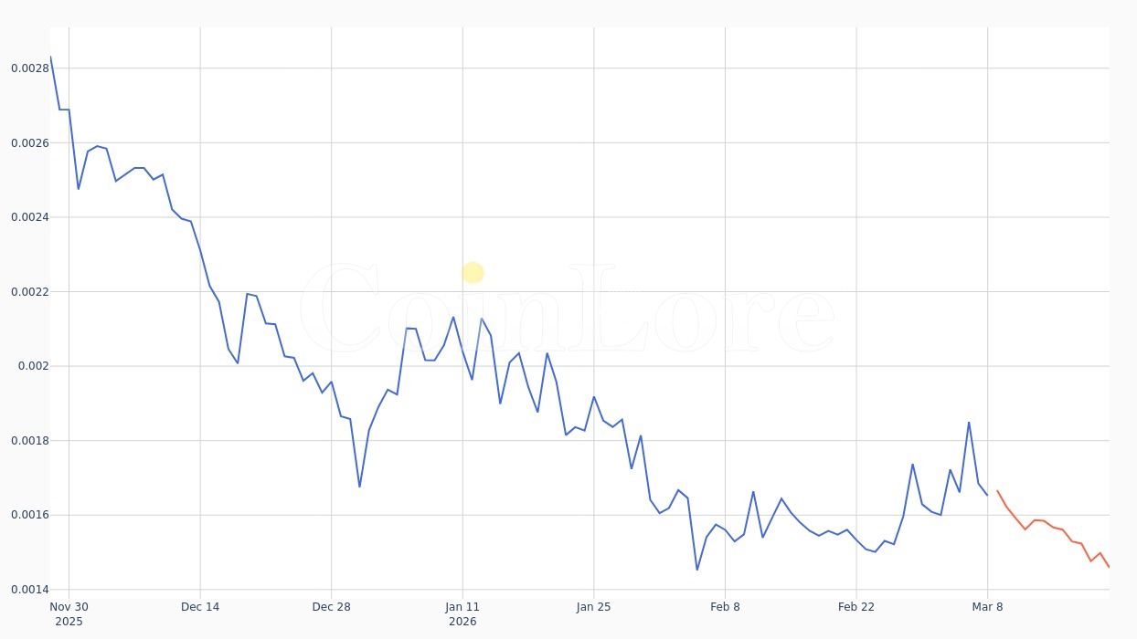 Predicción del precio a corto plazo de Green Satoshi Token (SOL)