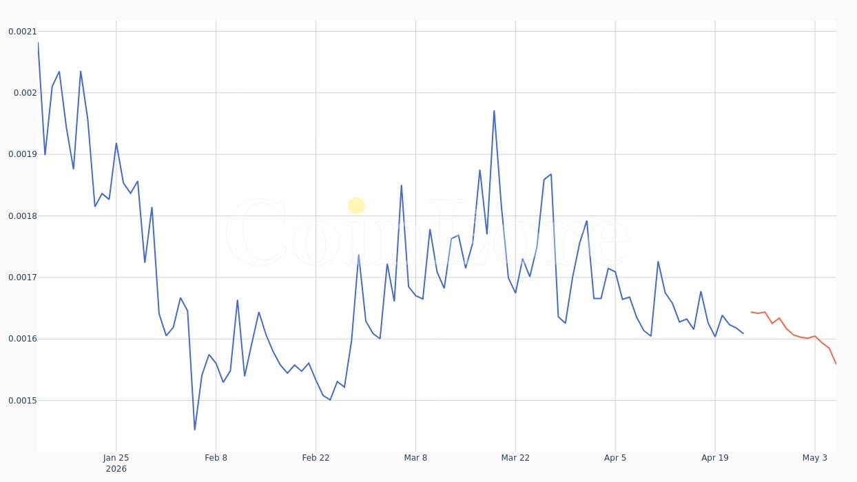 Predicción del precio a corto plazo de Green Satoshi Token (SOL)