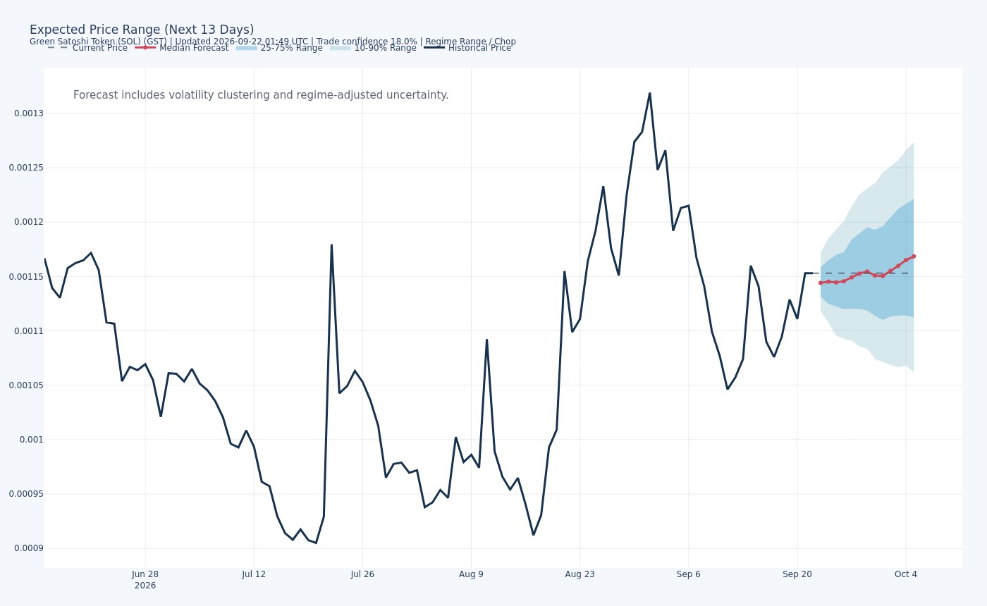 Green Satoshi Token (SOL) price forecast next 13 days with confidence range and prediction bands