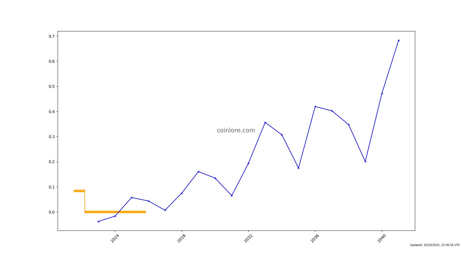 Green Shiba Inu price prediction long-term