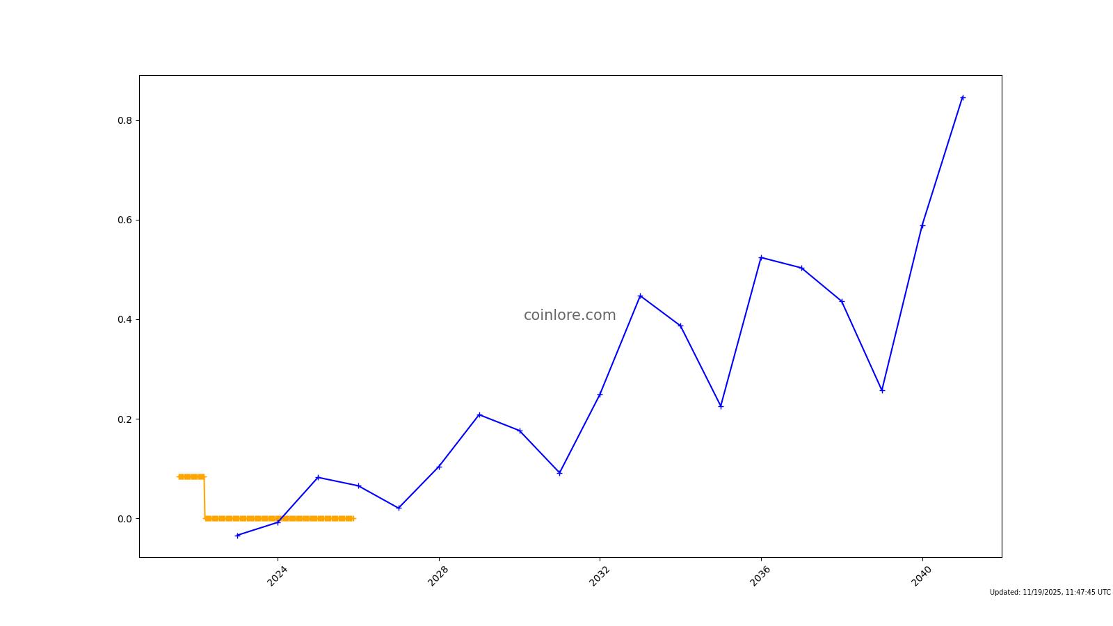 Green Shiba Inu price prediction long-term