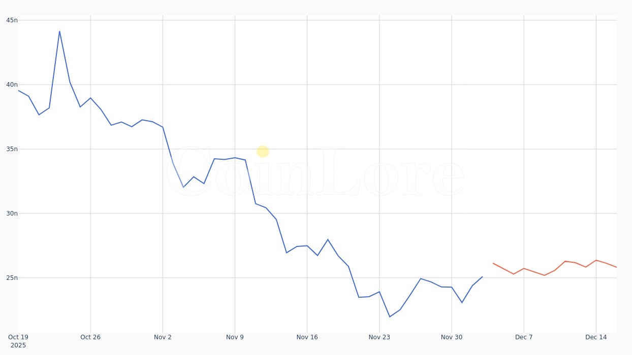 Green Shiba Inu short-term price prediction