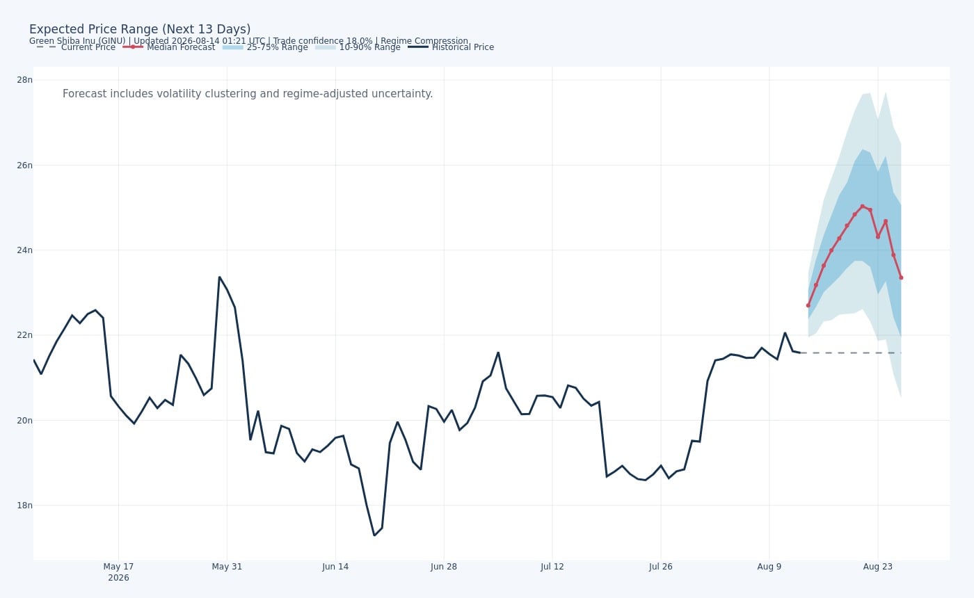 Green Shiba Inu price forecast next 13 days with confidence range and prediction bands