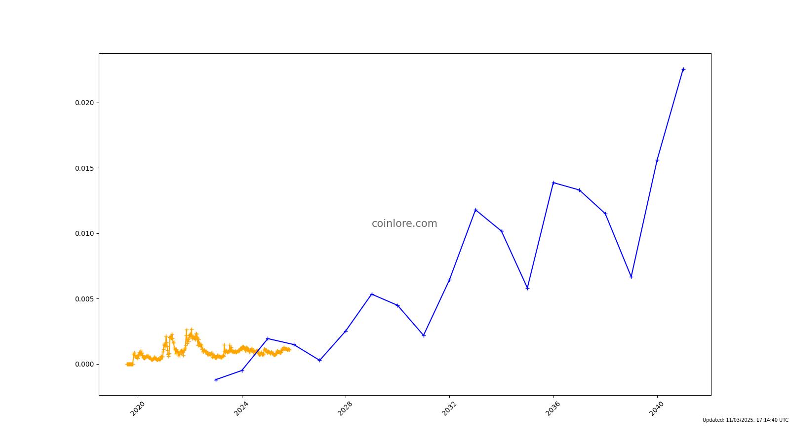 Greencoin price prediction long-term