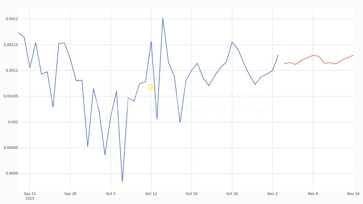 Greencoin short-term price prediction