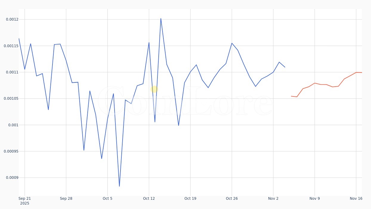 Greencoin short-term price prediction