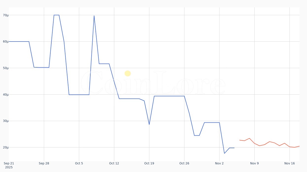 GreenZoneX short-term price prediction
