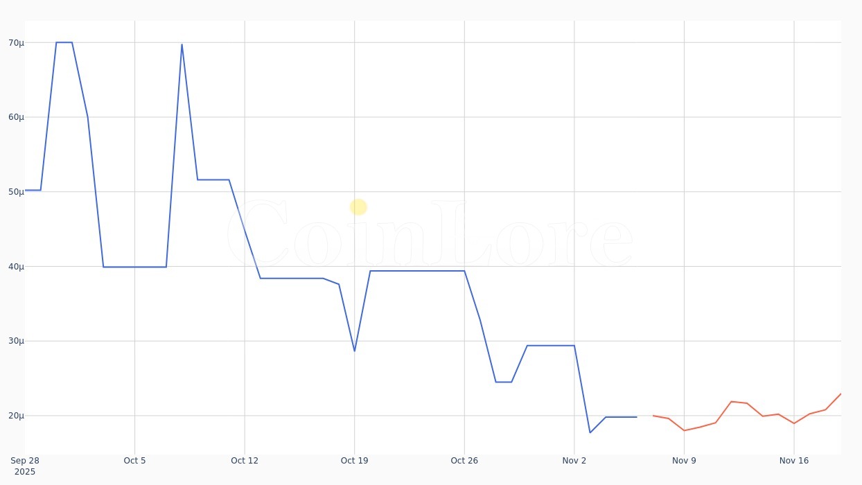 GreenZoneX short-term price prediction