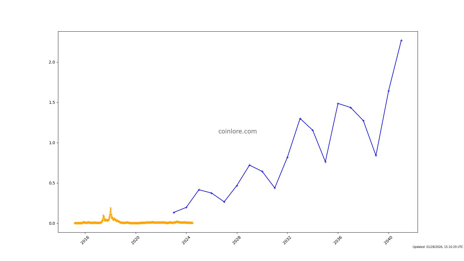 GridCoin долгосрочные прогноз курса