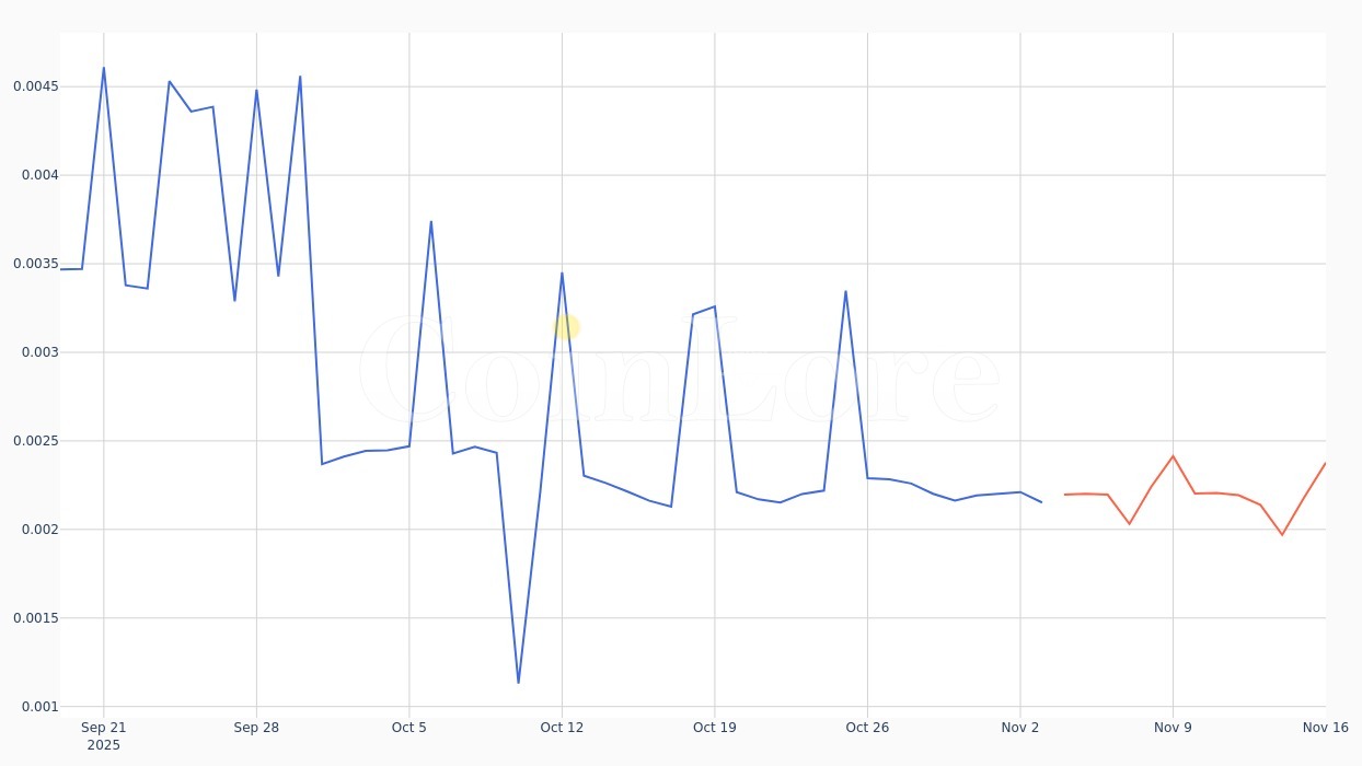 GridCoin short-term price prediction